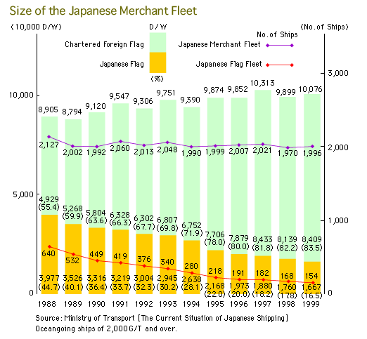 The Japanese Shipowners' Association : The Current State of Japanese ...